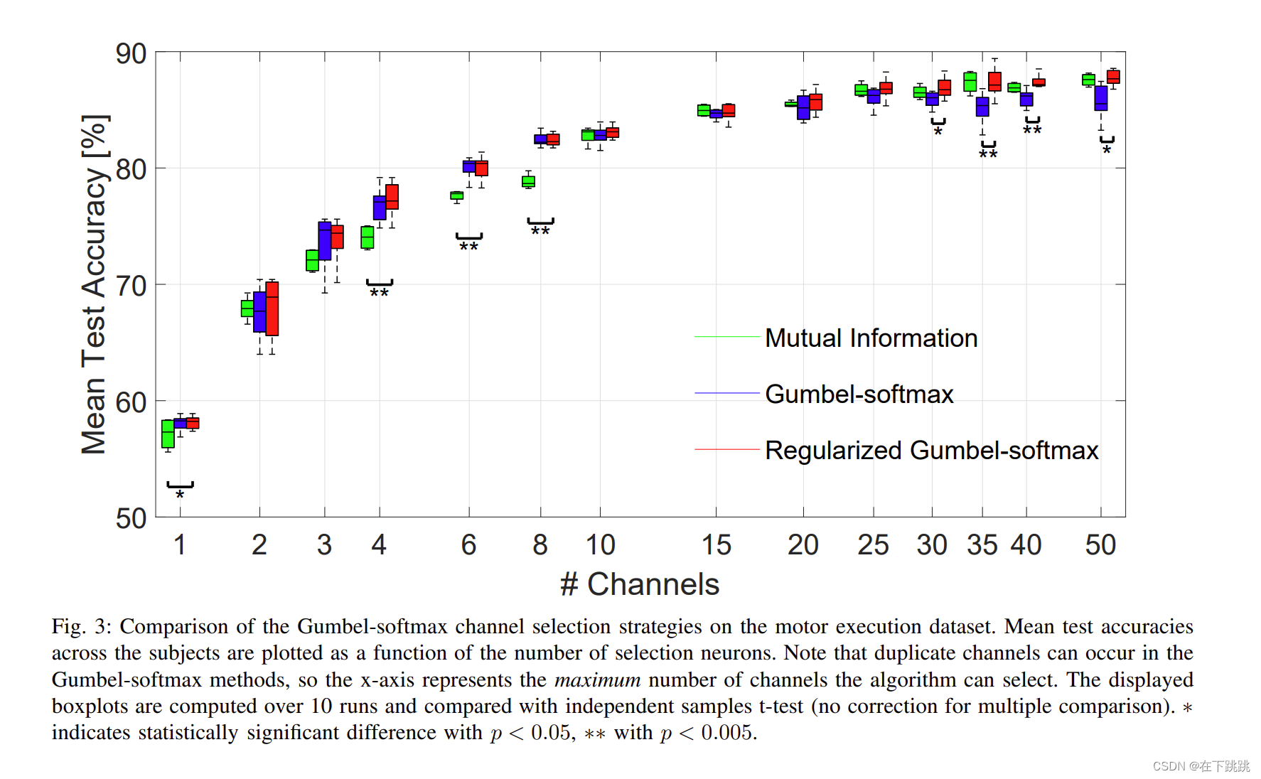 End-to-end learnable EEG channel selection for deep neural networks with Gumbel-softmax_a end-to ...
