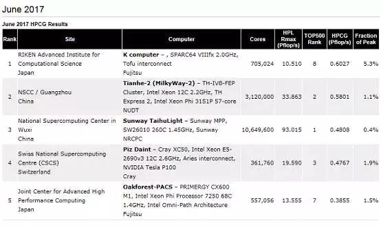 细数SuperComputer最新排名和常见Benchmark类型_benchmark用于top500排名-CSDN博客