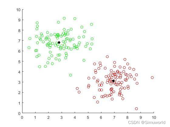 基于FCM模糊C均值聚类算法的MATLAB仿真_fcm聚类matlab-CSDN博客