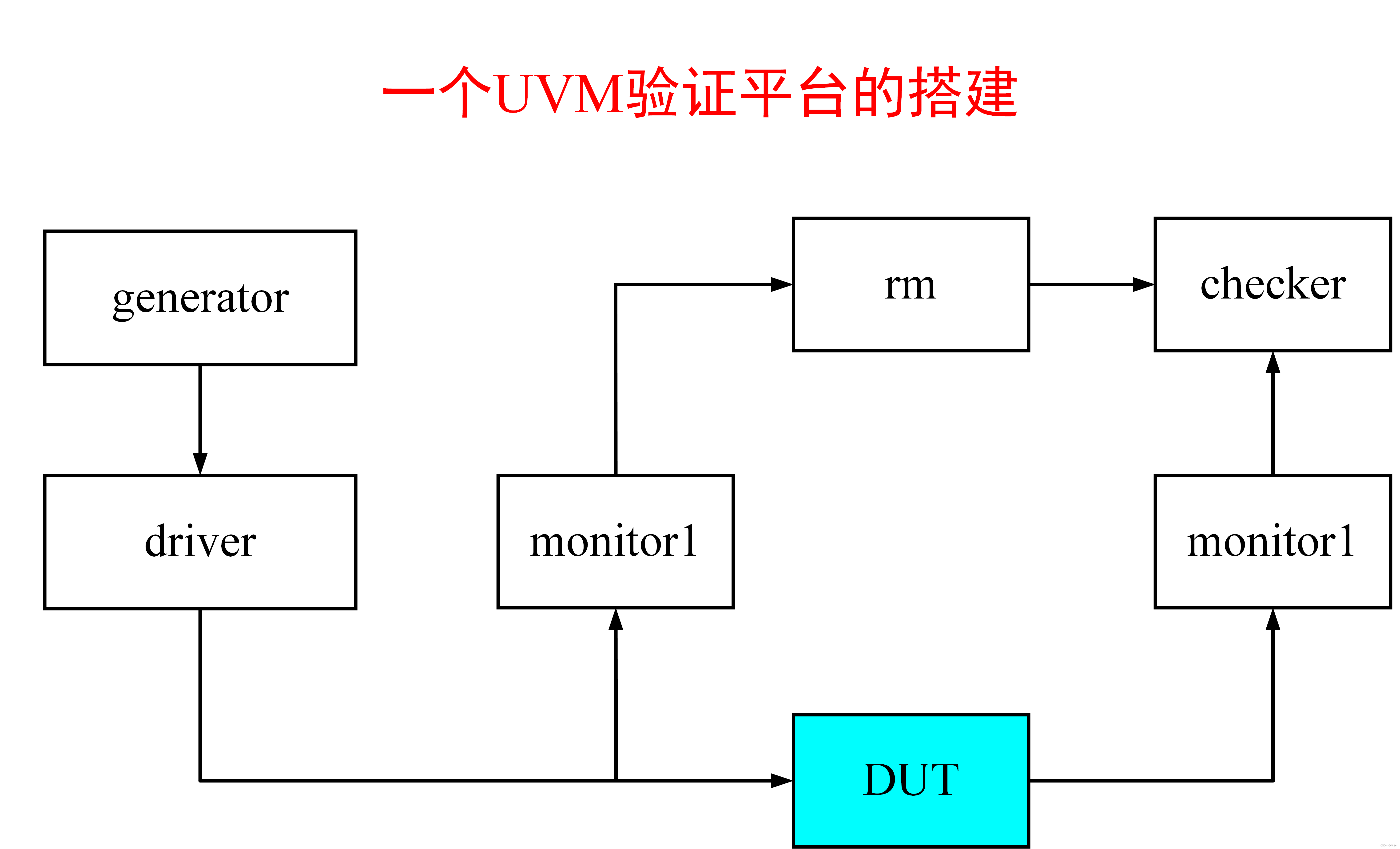 实验报告6-利用Modelsim搭建一个UVM验证平台并跑通程序显示波形_modelsim uvm 波形-CSDN博客