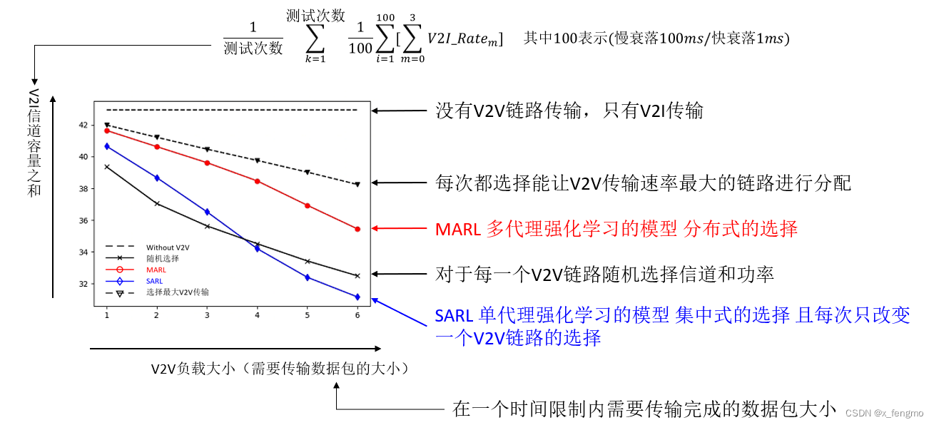 《Spectrum Sharing in Vehicular Networks Based on Multi-Agent Reinforcement Learning》论文实验复现及分析-CSDN博客