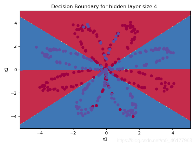 决策边界绘制函数plot_decision_boundary()和plt.contourf函数详解_能够绘制有边界的分类图的函数是-CSDN博客