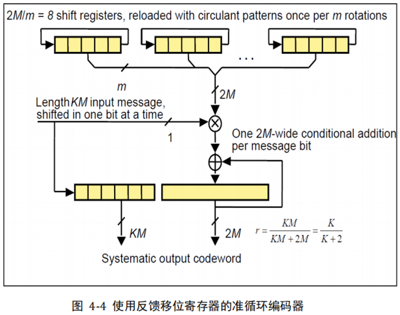 基于CCSDS标准的LDPC码的编码器设计（详细版）-CSDN博客