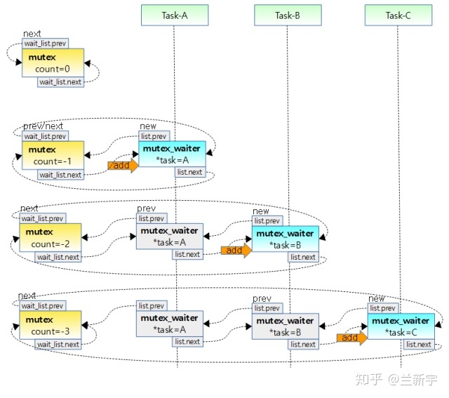 called on a destroyed mutex_Linux中的mutex机制[一] - 加锁和osq lock-CSDN博客