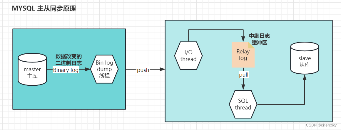 Mysql 主从同步原理mysql主从数据库之间通过binary Log二进制日志进行数据的同步。具体过程是什么 Csdn博客