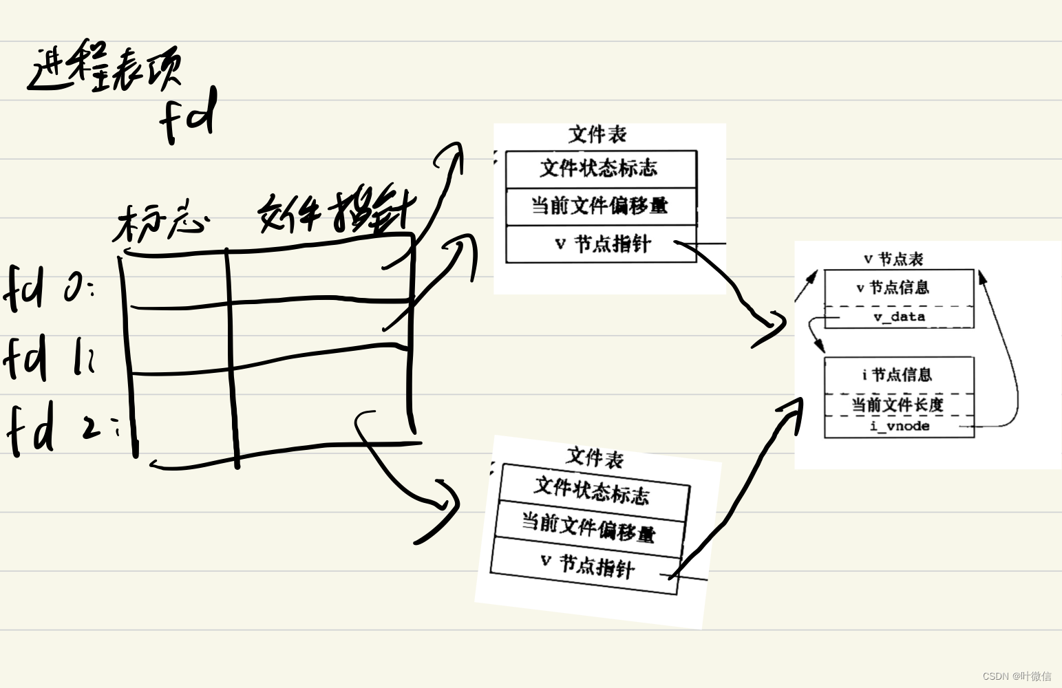 学习AUPE：第三章文件IO-CSDN博客