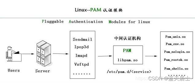 PAM认证机制深入解析-CSDN博客