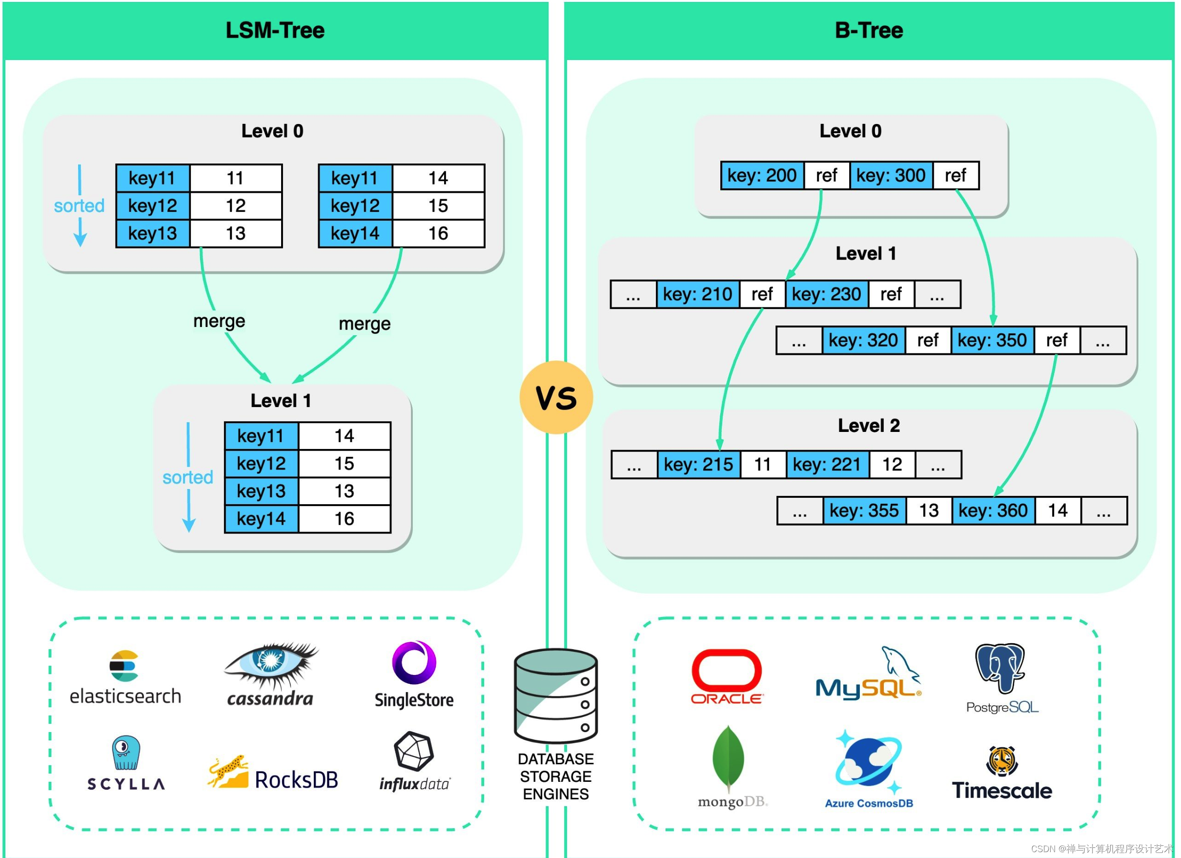 【数据库系统】RocksDB 极简教程_如何创建rocksdb数据库-CSDN博客