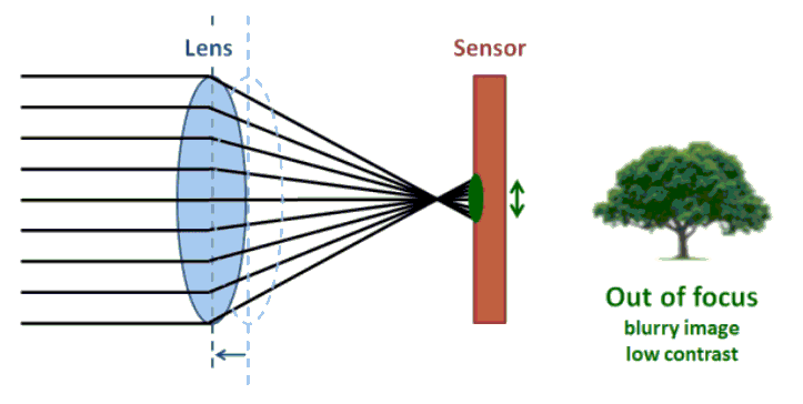 AF 自动聚焦 算法 Understanding Auto Focus_af算法-CSDN博客