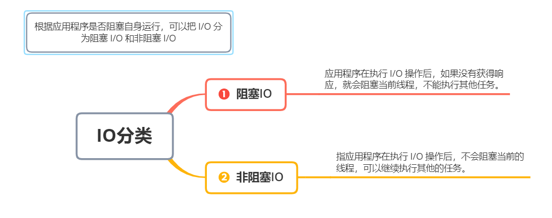 Java Io阻塞、非阻塞、同步、异步（案例详解）java Io 同步和异步 阻塞和非阻塞是针对服务端还是客户端 Csdn博客
