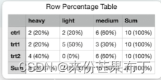 R语言 tidyverse系列学习笔记（系列4）PlantGrowth - percentage table_row percentage-CSDN博客