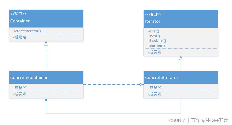 C设计模式：迭代器模式详解 Csdn博客 