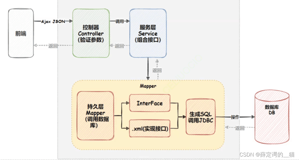初识mybatis，并创建第一个mybatis项目详细图文教程创建mybatis项目 Csdn博客