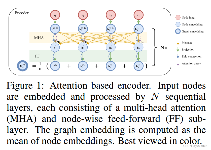 ATTENTION, LEARN TO SOLVE ROUTING PROBLEMS!-CSDN博客