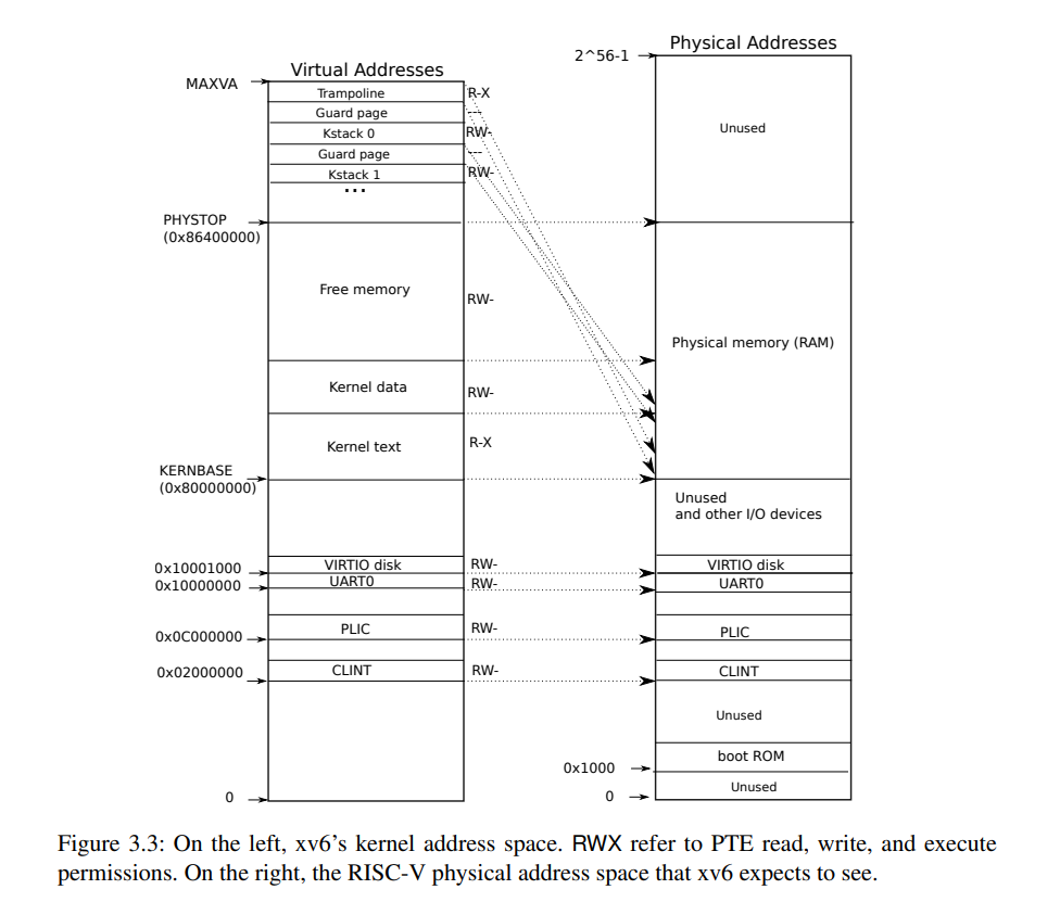 S081实验笔记(2)_xv6 a kernel page table per process-CSDN博客
