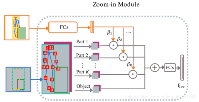PMFNet——Pose-aware Multi-level Feature Network for Human Object Interaction Detection_人物交互检测 ...
