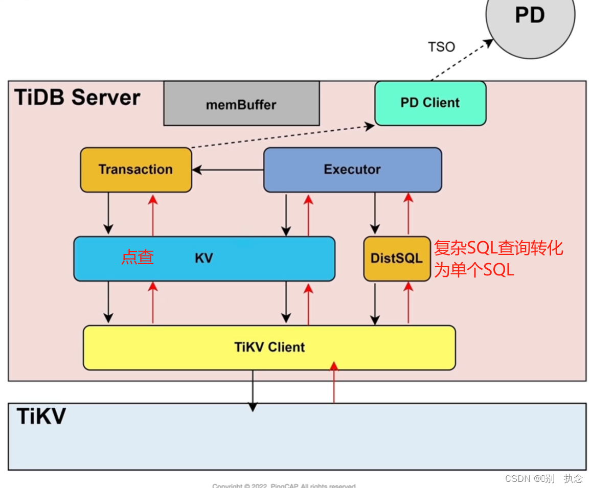 TiDB 证书之PCTA v6考试范围_tidb 6.0 pcta-CSDN博客
