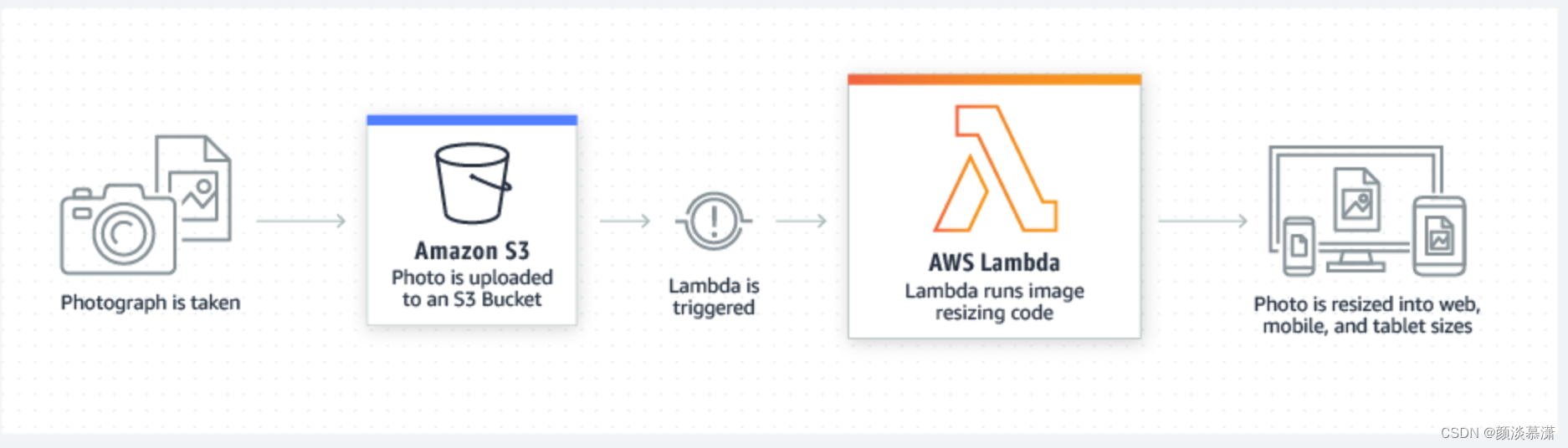 【AWS系列】第六讲： AWS Serverless之Lambda_aws serverless开发详解-CSDN博客