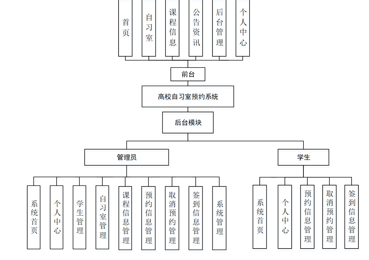 基于springbootvue高校自习室预约系统设计和实现源码lw部署讲解预约功能怎么代码实现 Csdn博客
