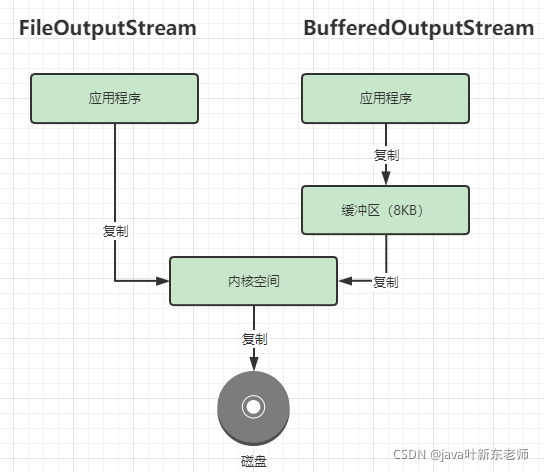 IO流：BufferedOutputStream 一定比 FileOutputStream 快吗？_outputstream 与 bufferedoutputstream-CSDN博客