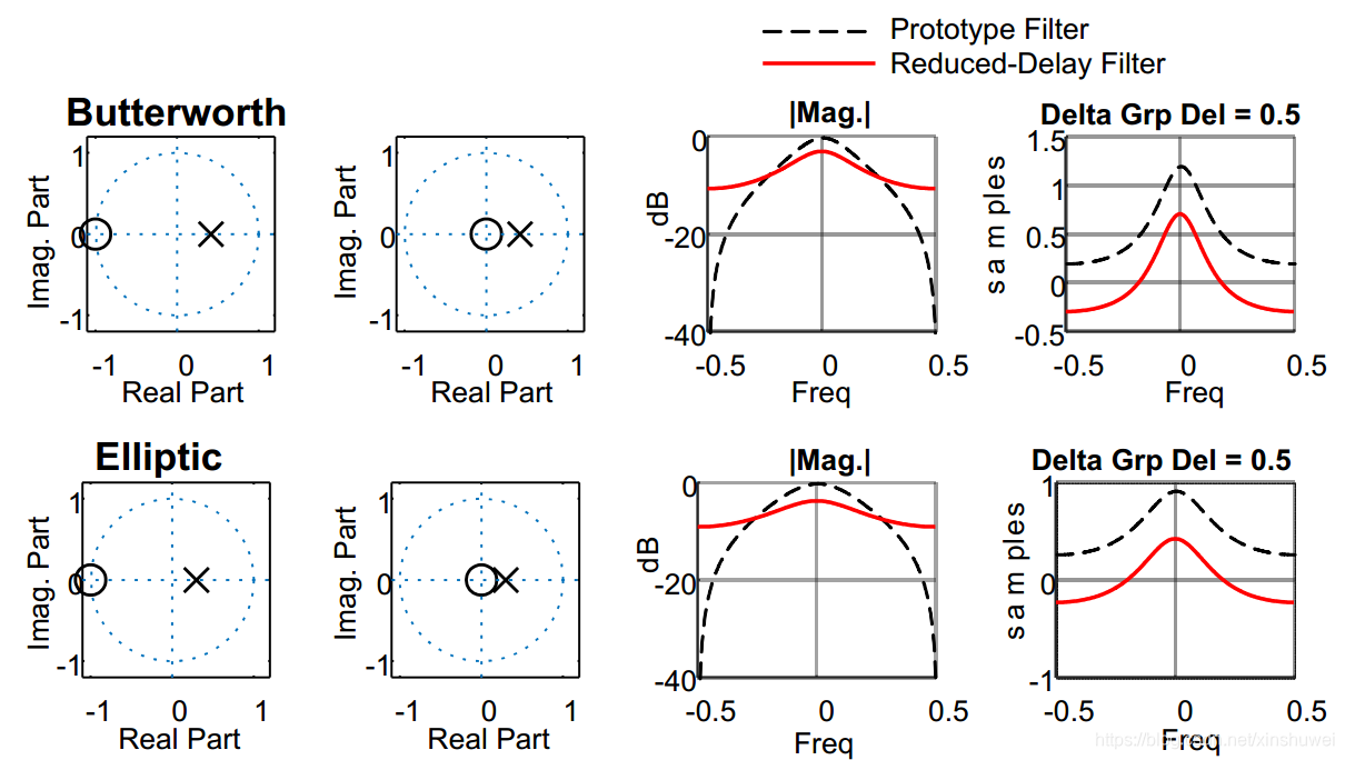 减少滤波器群延迟（2阶 IIR 滤波器）_群延时 iir-CSDN博客