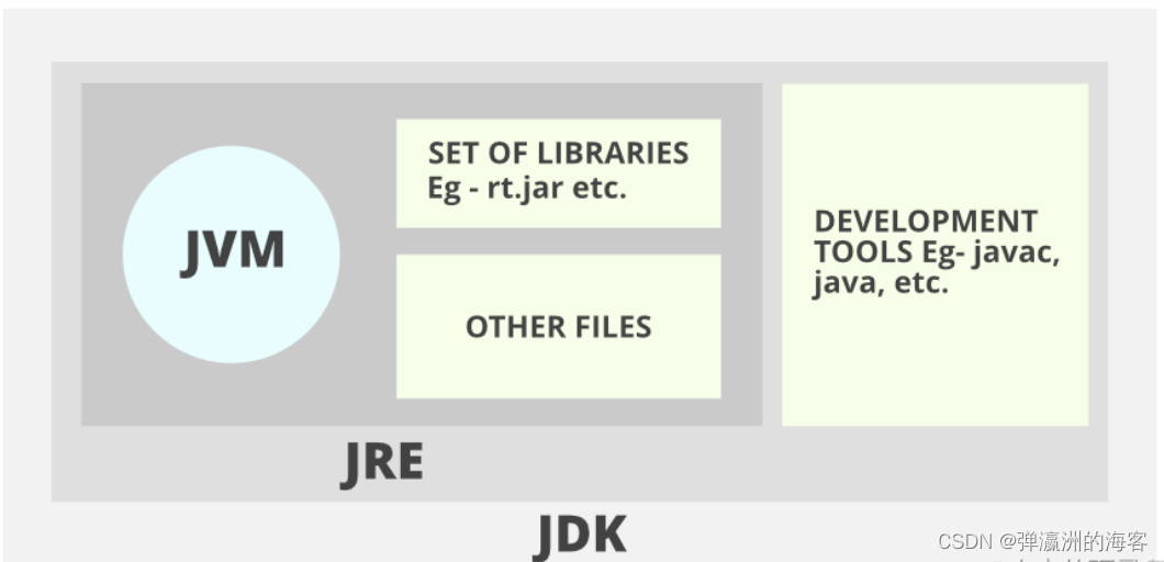 JDK、JVM、JRE的区别_概述jdk、jre和jvm它们之间的区别-CSDN博客