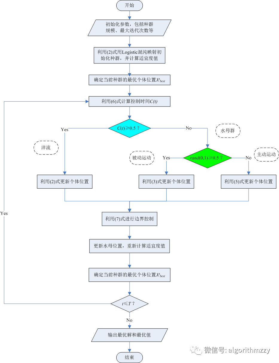 水母搜索(JS)算法(含MATLAB代码)_水母算法-CSDN博客