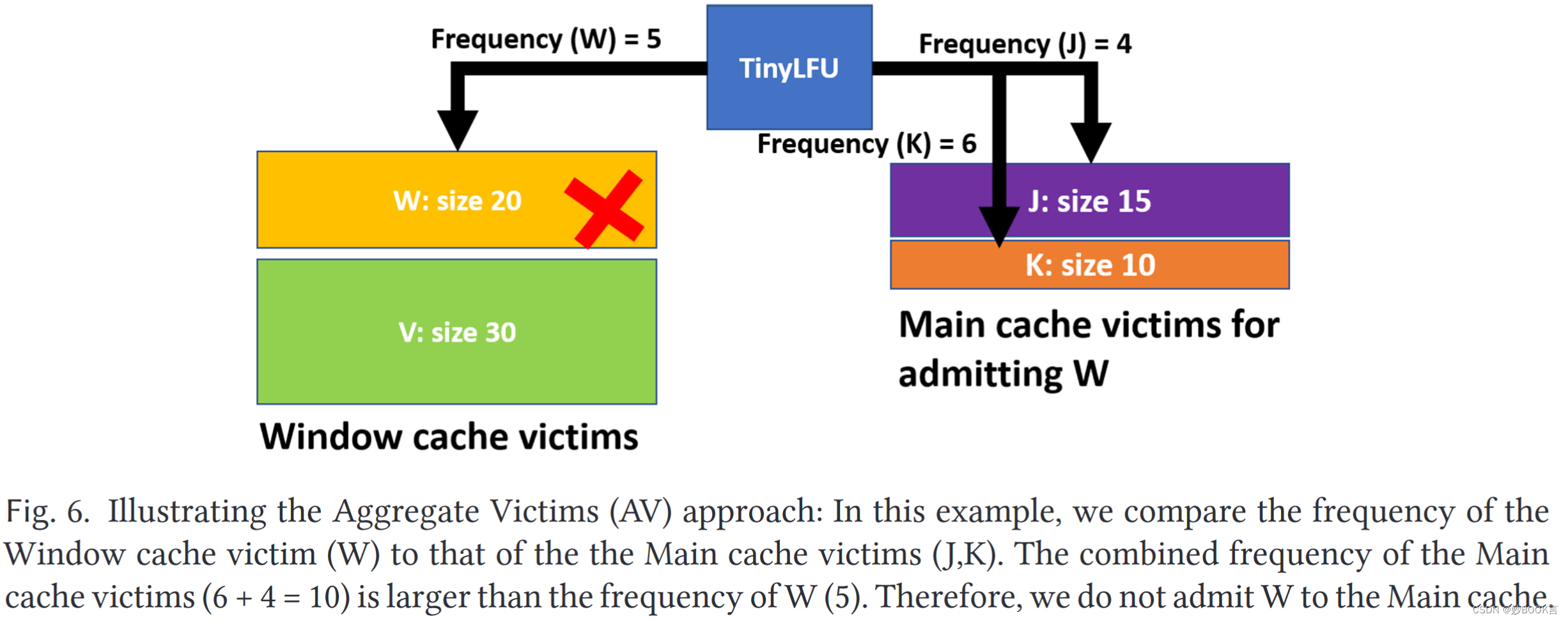 Lightweight Robust Size Aware Cache Management——论文泛读-CSDN博客