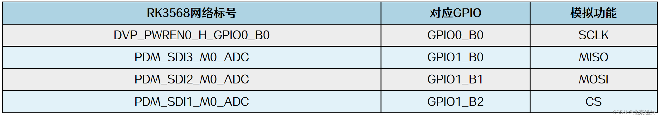 RK3568驱动指南｜第十六篇 SPI-第194章 如何在Linux中使用模拟SPI_linux gpio模拟spi的spi模式怎么改-CSDN博客
