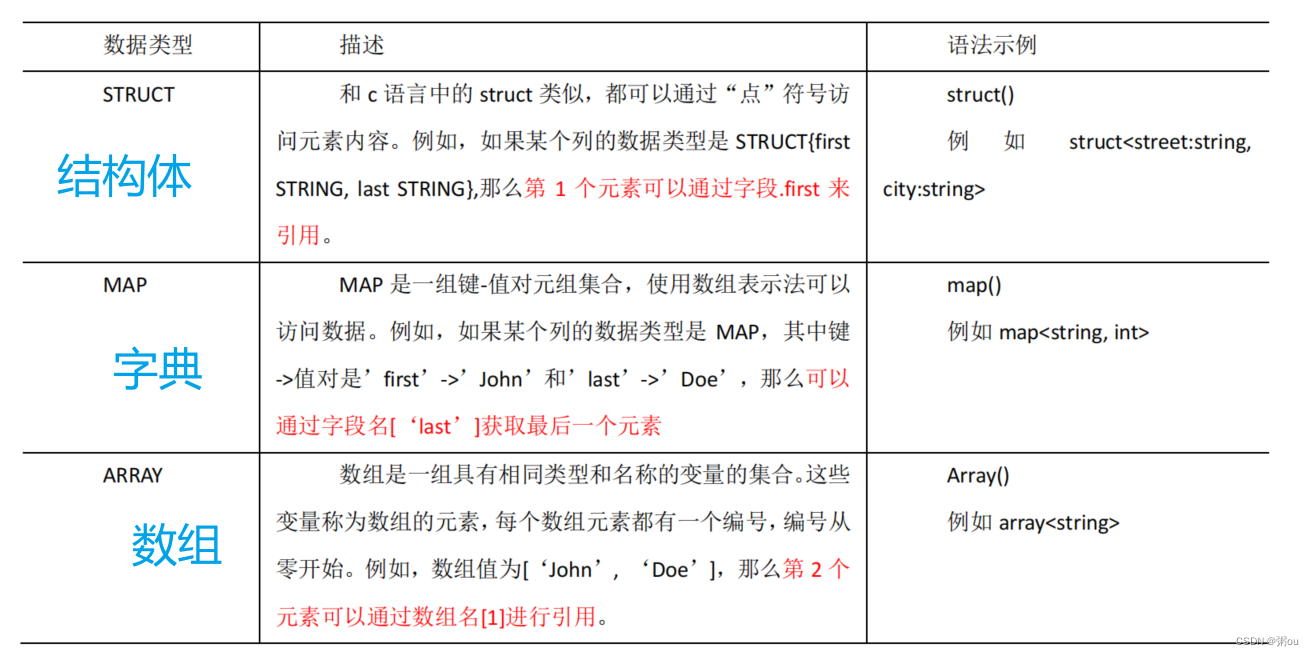 大数据03 Hive02hive 数据类型、ddl和dml Csdn博客 3515
