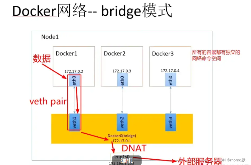 Docker网络模式详解：端口映射与网络配置-CSDN博客