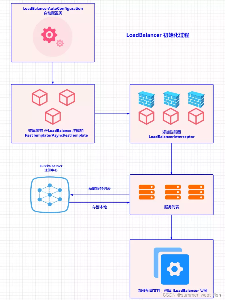 Spring Cloud Ribbon 原理_springcloud ribbon原理-CSDN博客