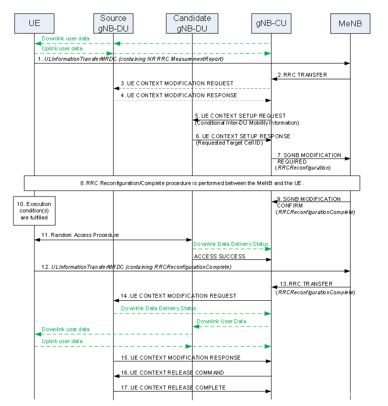 【NR技术】 EN-DC移动性流程_ulinformationtransfermrdc-CSDN博客