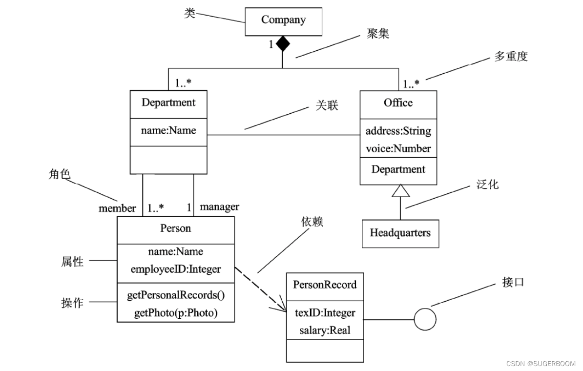 UML中的图-13中UML图详解_uml13种图-CSDN博客