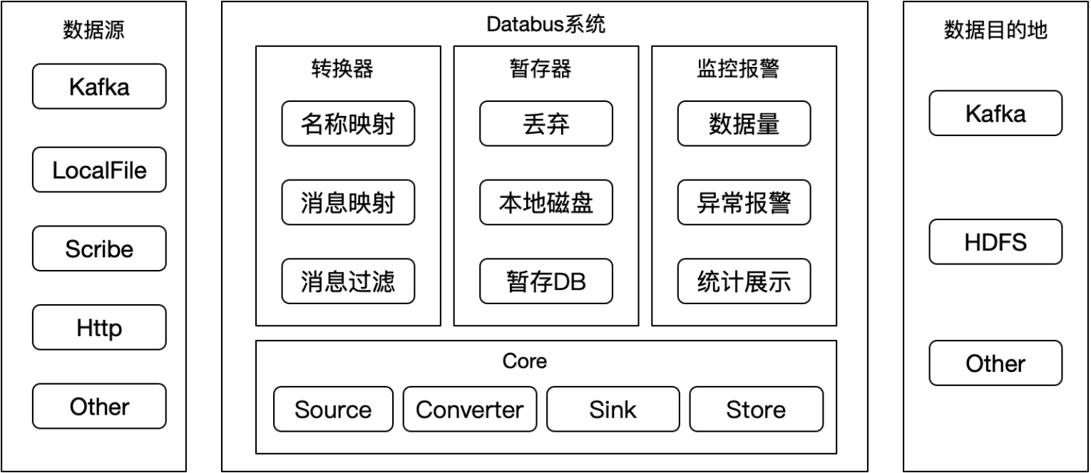 分布式日志传输系统Databus(一)--系统介绍_databus 下载-CSDN博客