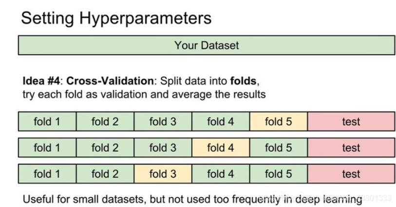 KFold交叉验证：理解、应用与误区解析-CSDN博客