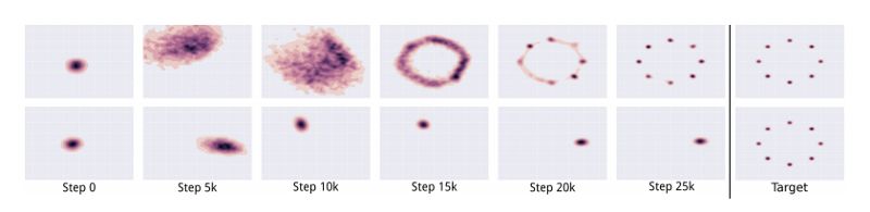 关于GAN比较好的文章（都是转帖）_gan模式坍塌-CSDN博客