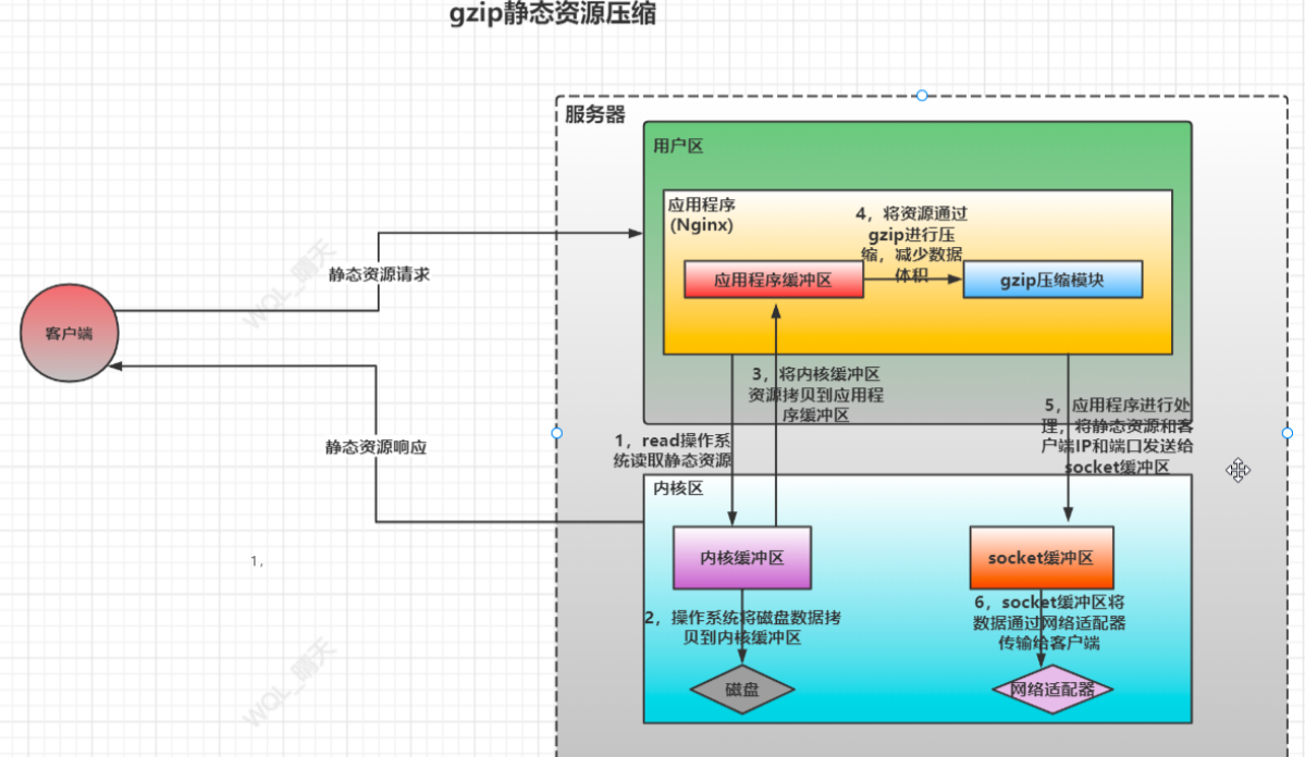 Nginx详细配置指南_nginx.conf配置-CSDN博客