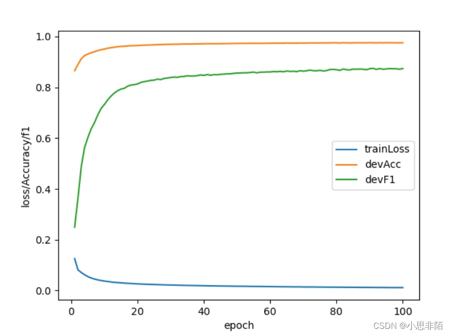 使用pytorch实现基于Bert的CoNLL-2003命名实体识别_适合conll-2003的bert模型有哪些?-CSDN博客
