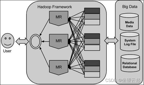 Hadoop概览以及编译hadoop说明_hadoop编译-CSDN博客