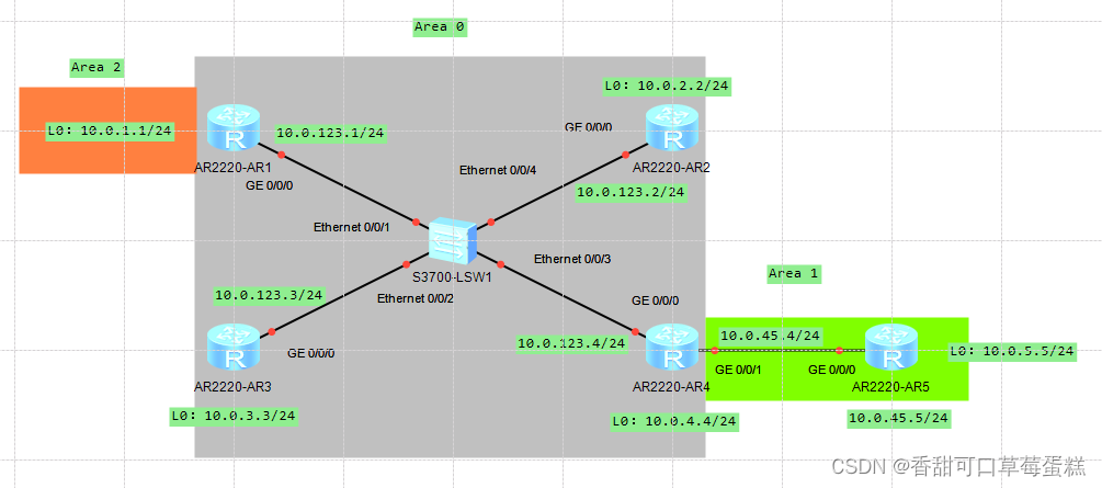 1. OSPF 基础实验（三）：邻接关系和 LSA_ip 地址设置及 ospf 区域划分如图所示,注意 r2 的 loopback0 、r5 的 loo-CSDN博客
