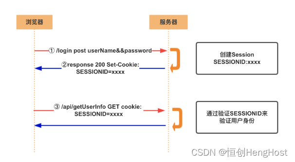 web 网站如何降低 cookie 泄露的风险？_解决document.cookies暴露问题-CSDN博客