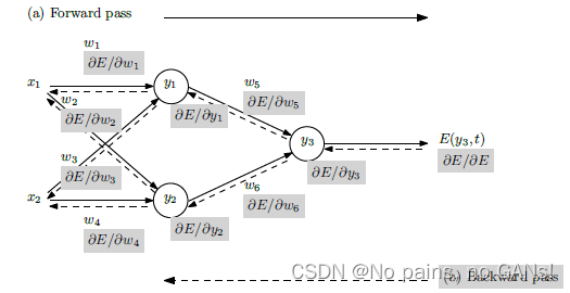 【深度学习基础】自动微分 Automatic Differentiation_自动微分 matlab-CSDN博客