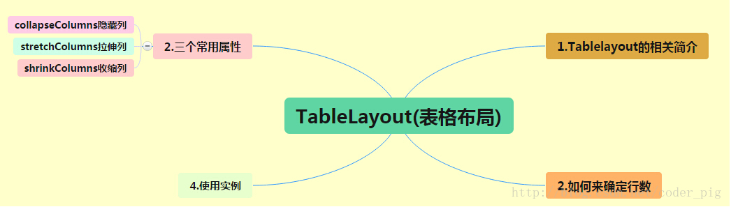 TableLayout(表格布局)_Android入门基础教程-CSDN专栏
