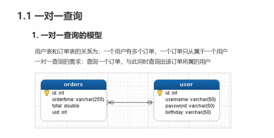 Java202304java学习笔记第六十六天 Ssm 动态sql 一对一模型介绍 Csdn博客