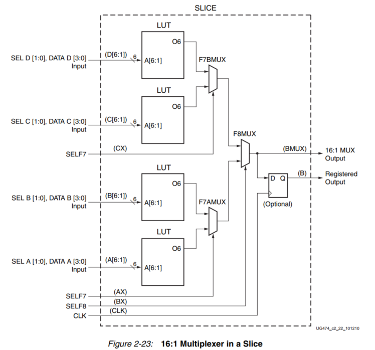 FPGA - 7系列 FPGA内部结构之CLB -02- CLB功能详解_clb的功能-CSDN博客