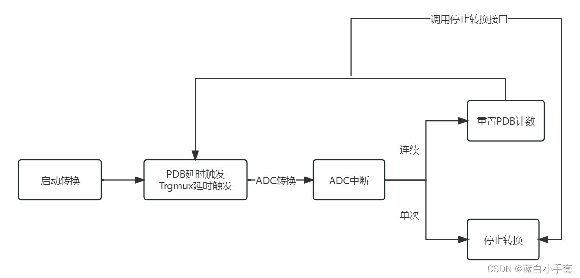 【Autosar】MCAL - ADC（NXP - S32K14x）_mcal adc-CSDN博客