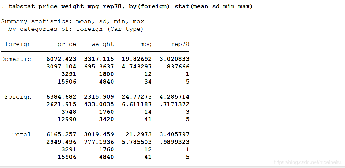 STATA学习笔记：分组统计和分组回归_stata分组回归-CSDN博客