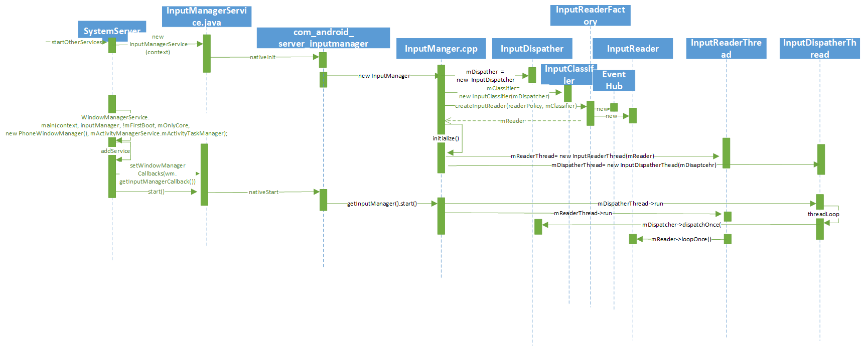 Android Q Input (1) -- InputManagerService启动_android q系统服务启动流程-CSDN博客
