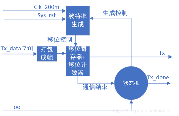 基于verilog的uart协议实现uart Verilog Csdn博客